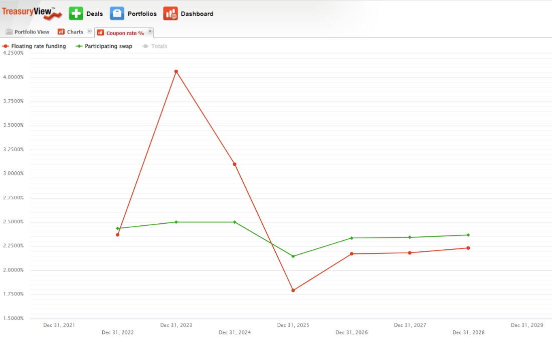 Participating Interest Rate Swap: Secure Costs, Gain Flex